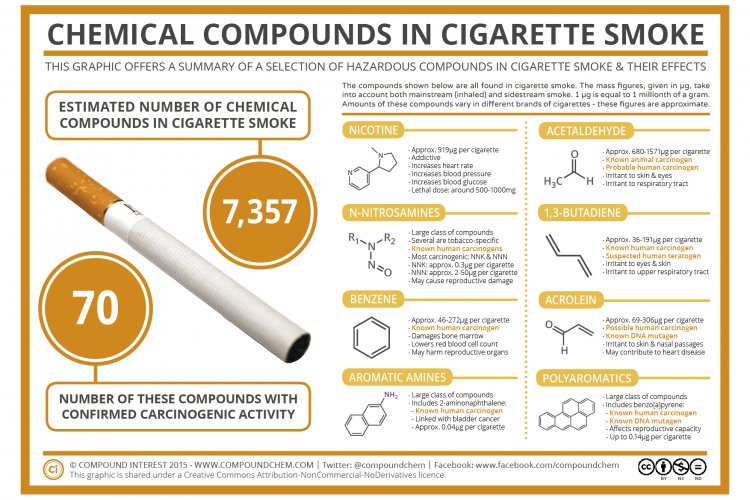 Senyawa Kimia Beracun dalam Sepuntung Rokok dan Efeknya: Yakin Masih ...